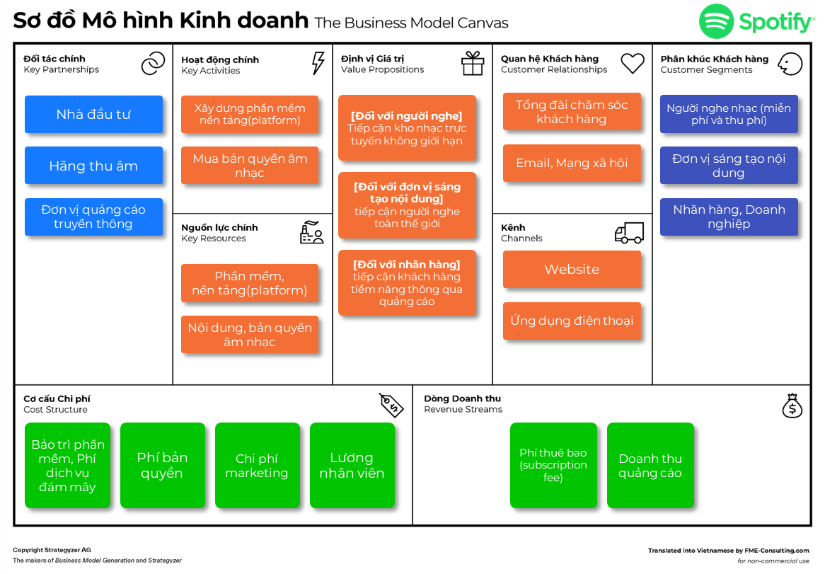 Lập Sơ đồ Mô hình Kinh doanh – Business Model Canvas (BMC) – Hieu Nguyen